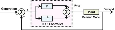 Block Diagram Of Simulations Using Fopi Controller In Closed Loop Download Scientific Diagram