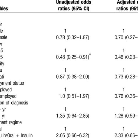 Adjusted And Unadjusted Logistic Regression Models Showing Download Scientific Diagram