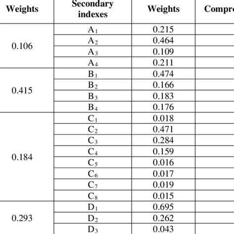 Index Weight Based On Weight Method Download Scientific Diagram