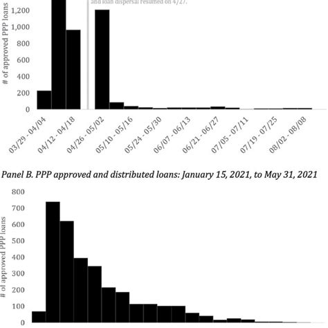 Timeline Of Key Dates In The Paycheck Protection Program Ppp
