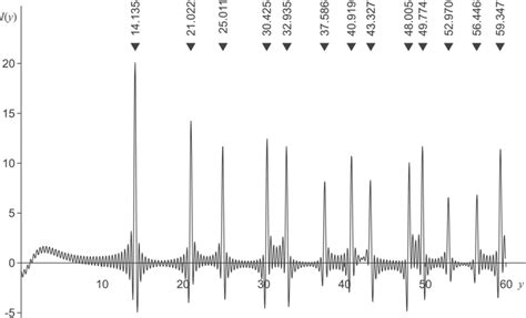 Recovering The Distribution Of Riemann Zeros Triangles Indicate The