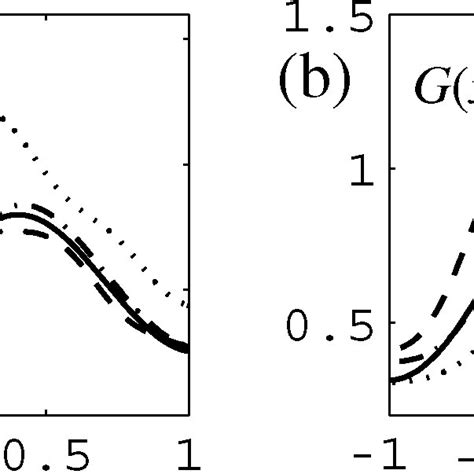 Reconstruction Of Shunt Capacitance And Shunt Conductance From Noisy