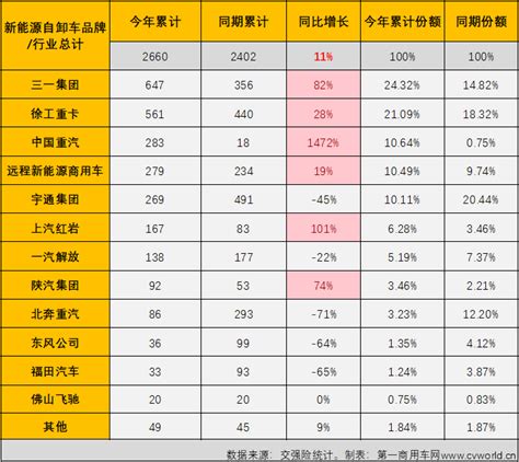 新能源自卸车6月小降2 上半年增11 三一摘冠 重汽远程宇通拼前三 第一商用车网 Cvworldcn