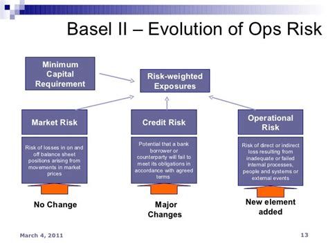 Operational Risk And Basel Ii