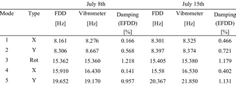 Modal Frequencies Identified Through Fdd Analysis And By Psd Of Laser