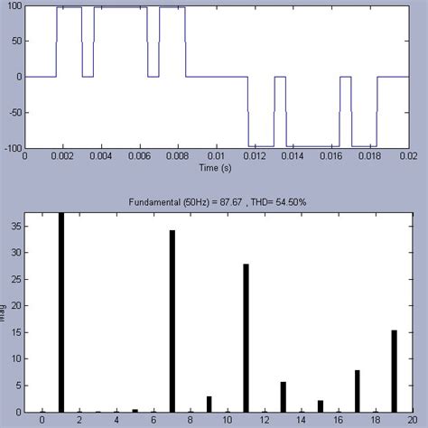 Single Phase Spectra And Wave Forms For First Cell A Output Voltage Download Scientific