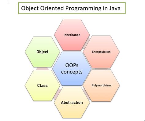 Oops Concepts In Java Object Oriented Programming Basics With Examples In Java