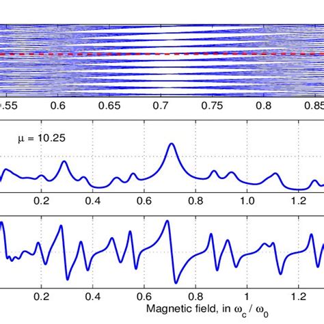 Color Online Magnetic Field Dependence T ω C ω 0 Of A A Download Scientific Diagram