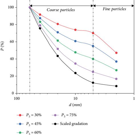 Grading Curve Of Coarse Grained Soils Download Scientific Diagram