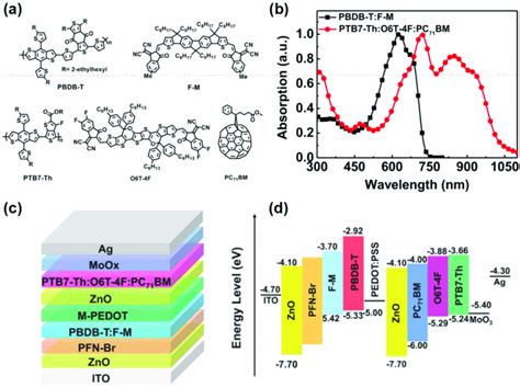A Molecular Structures Of Pbdb T F M Ptb7 Th O6t 4f And Pc 71 Bm