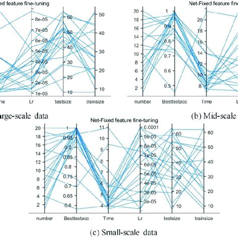 Deep Transfer Learning Fault Diagnosis Results Based On Different