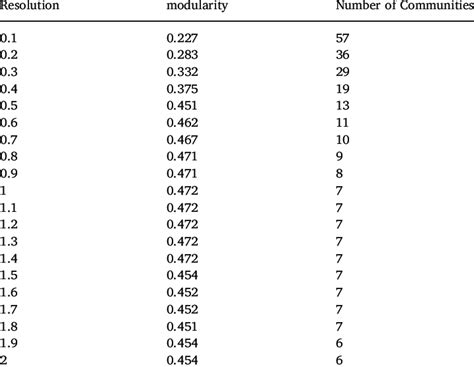 Modularity And Number Of Communities For Each Specific Resolution