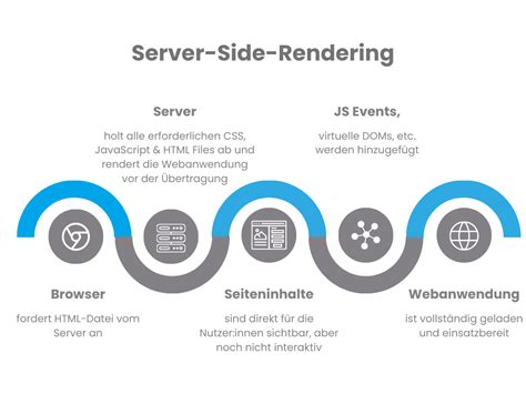 Javascript And Seo Rendering Methoden Im Überblick