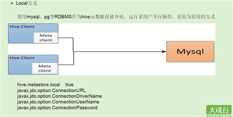 Hivehive架构 与 3种连接 Metastore 的方式连接metastore Csdn博客