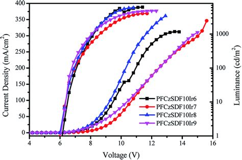 Current Densityvoltagebrightness Jvl Curves Characteristics Of Download Scientific