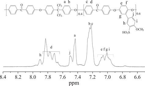 Synthesis Of Polyarylene Ether Ketone Containing Phenylsulfonic Acid