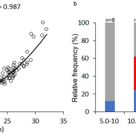 A Length Weight Relationships B Distribution Of Sexual Frequency Per Download Scientific