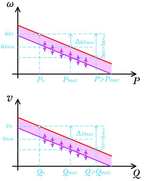 Top P − ω And Bottom Q − V Droop Characteristic Download Scientific Diagram