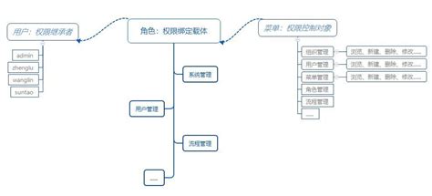 基于django实现的rbac权限管理系统模块使用说明 知乎