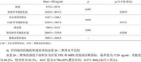The Presence Or Absence Of Pleural Effusion Affects The Levels Of