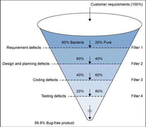Case Study Defection Prevention For Software Development Software