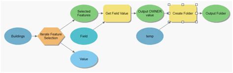 Solved Create Windows Folders Based On Attribute Value Of Esri