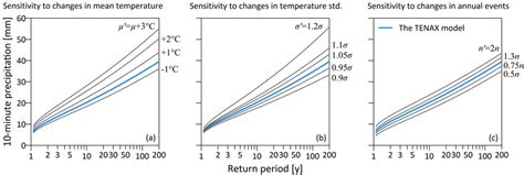 Sensitivity Of Sub Hourly Precipitation Return Levels Of The Aadorf Download Scientific Diagram