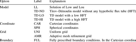 Explanation Of The Labeling Codes Download Table
