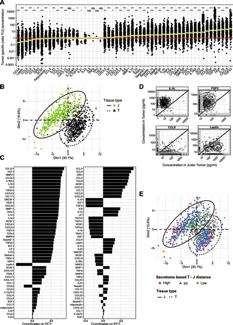 Secretome Analysis Allowed Segregation Between Breast Tumor And
