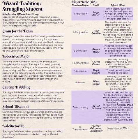 Wizard Subclass Struggling College Student A Subclass Made In Like