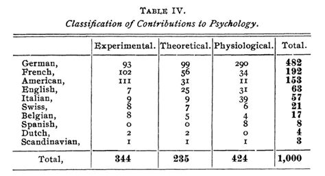 Classification Of Contributions To Psychology James Mckeen Cattell