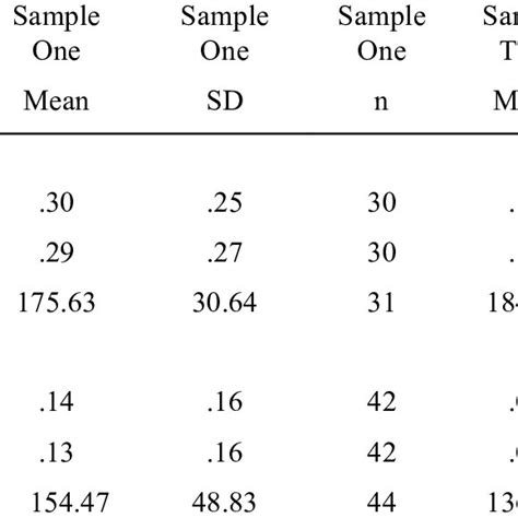 Descriptive Statistics For Left Eda Right Eda And Pitch By Response