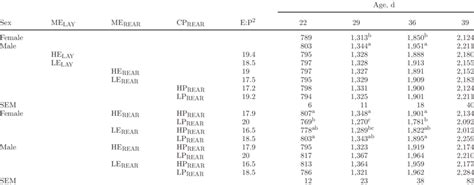 Effect Of Broiler Sex And Maternal Diet During Rearing And Lay 1 On