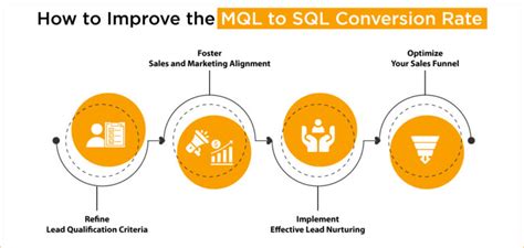 Mql To Sql Conversion Rate Beat The Benchmark In Only B B