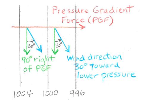Pressure Gradient