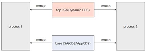 Jdk Dynamic Cds