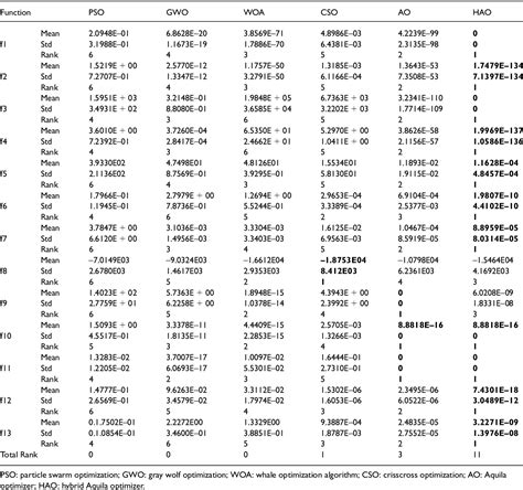 Table 8 From A Hybrid Aquila Optimizer And Its K Means Clustering Optimization Semantic Scholar