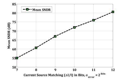 14 Behavioral Level Simulation Of Modulator Sndr Versus Slow Loop Dac Download Scientific