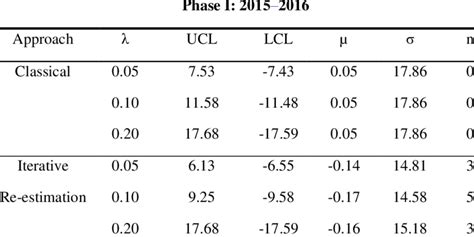 Constructing Control Limits For Anomalous Dataset Download Scientific Diagram