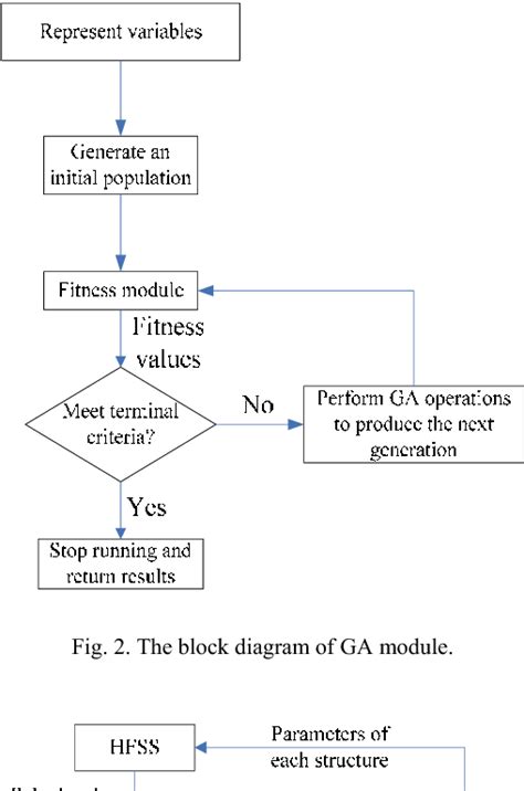 figure 1 from optimization based on genetic algorithm and hfss and its