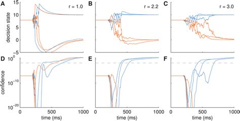 Example Trajectories For The Bayesian Attractor Model On A Binary
