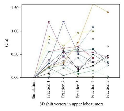 A Shows The Mean 3d Shift Of Tumor Centroid Position Over Time