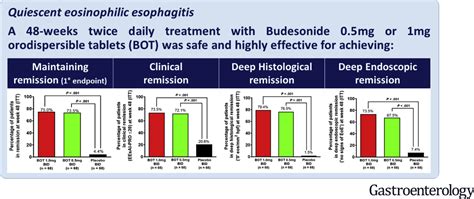 Budesonide For Maintaining Eoe Remission Gutsandgrowth