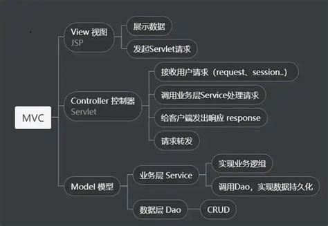 编程自学指南:java程序设计开发,mvc 设计模式基础,mvc 设计模式的基本概念和核心思想,mvc 设计模式中各个组件, Mvc 设计模式 编程自学指南:java程序设计开发,mvc 设计模式基础,mvc 设计模式的基本概念和核心思想,mvc 设计模式中各个组件, Mvc 设计模式