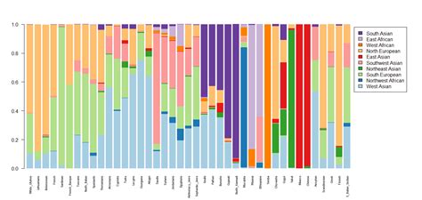 Dodecad Ancestry Project Admixture Analysis With Dodecad Populations