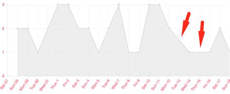 Not Drawing Null Values Using Chart Js Stack Overflow