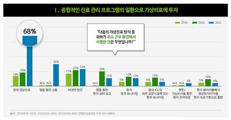 원격진료 늘었지만 그 한계도 드러나 임상적 결정 어렵다”청년의사