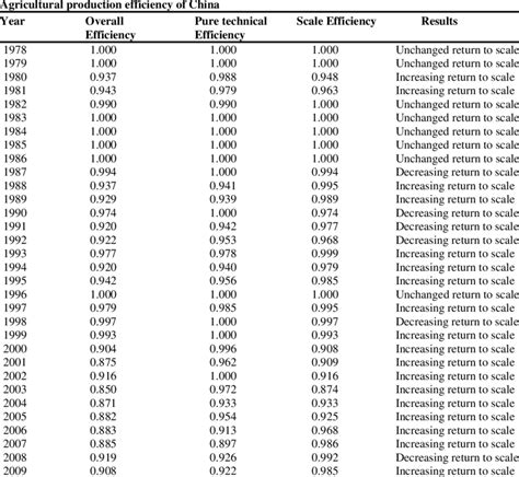 analysis of input oriented dea for agricultural production efficiency
