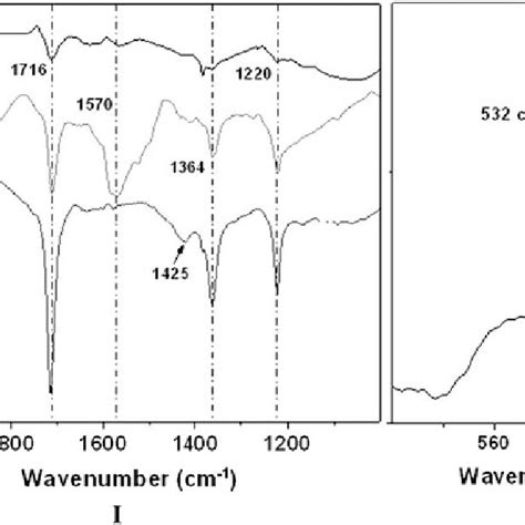I Ftir Spectra A O Mwcnt B 20 Nio Mwcnts And C P Mwcnts Ii Ftir