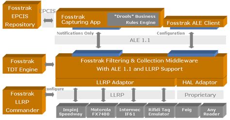 Fosstrak Ale Middleware Filtering And Collection